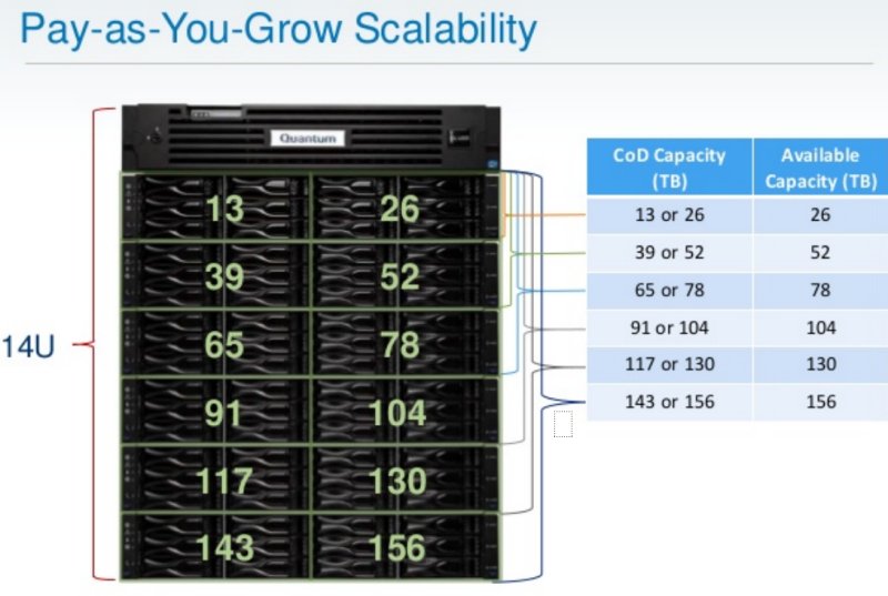 Quantum positioniert sich frecher gegen EMC Data Domain - speicherguide.de