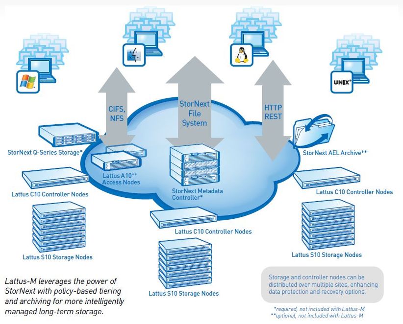 Quantum: Object-Storage-Lösung »Lattus« wird einfacher - speicherguide.de