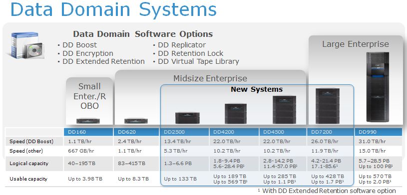 EMC schickt Data-Domain-Serie auf Archivierungskurs - speicherguide.de