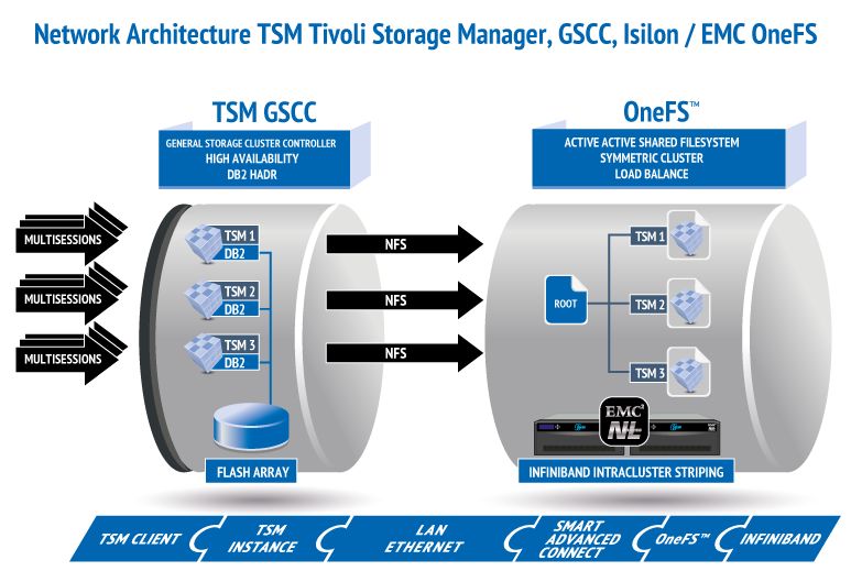 Concat: Isilon verhilft Cloud-Anbietern zu TSM-Service - speicherguide.de