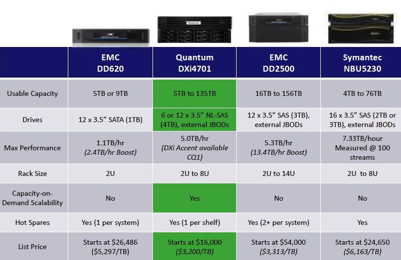 Quantum-Appliance DXi4701 kommt mit 4-TByte-Festplatten - speicherguide.de
