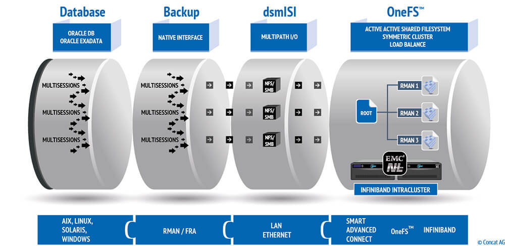 Concat: Spectrum Protect aus der Steckdose mit dsmISI Isilon OneFS ...